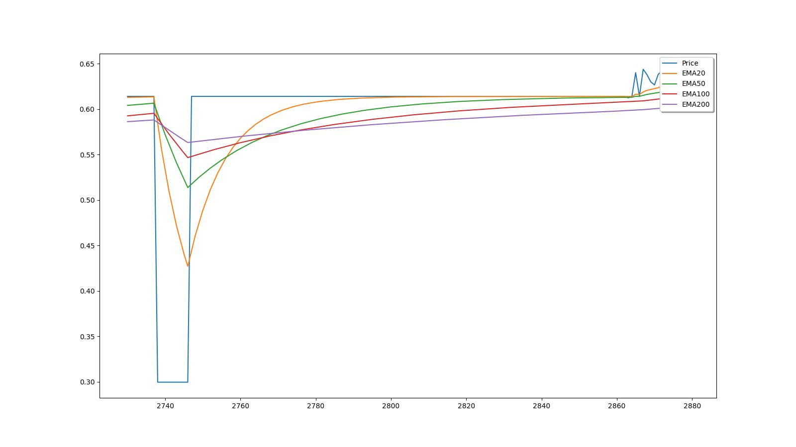SingularityNET Exponential Moving Averages