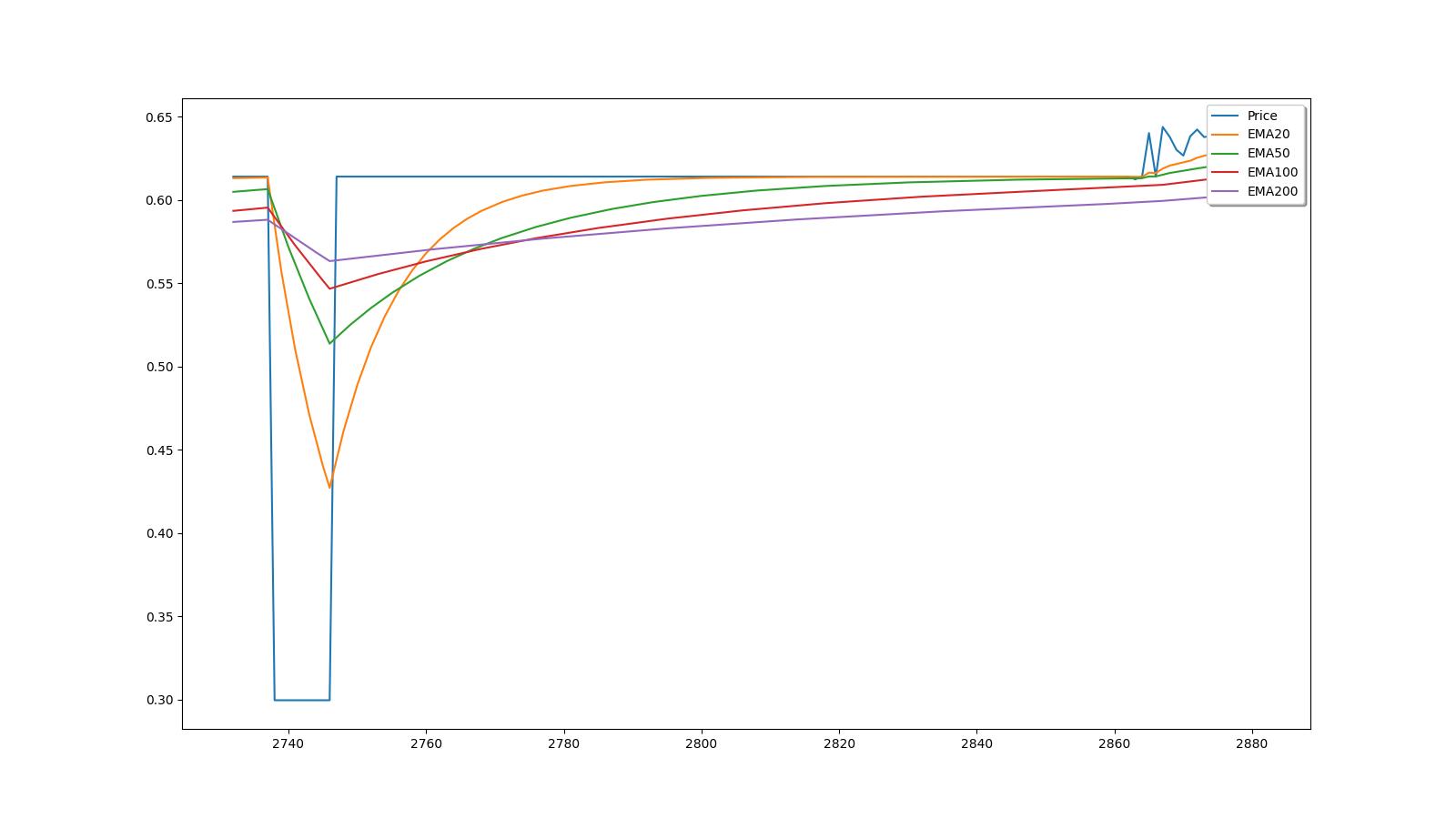 SingularityNET Exponential Moving Averages