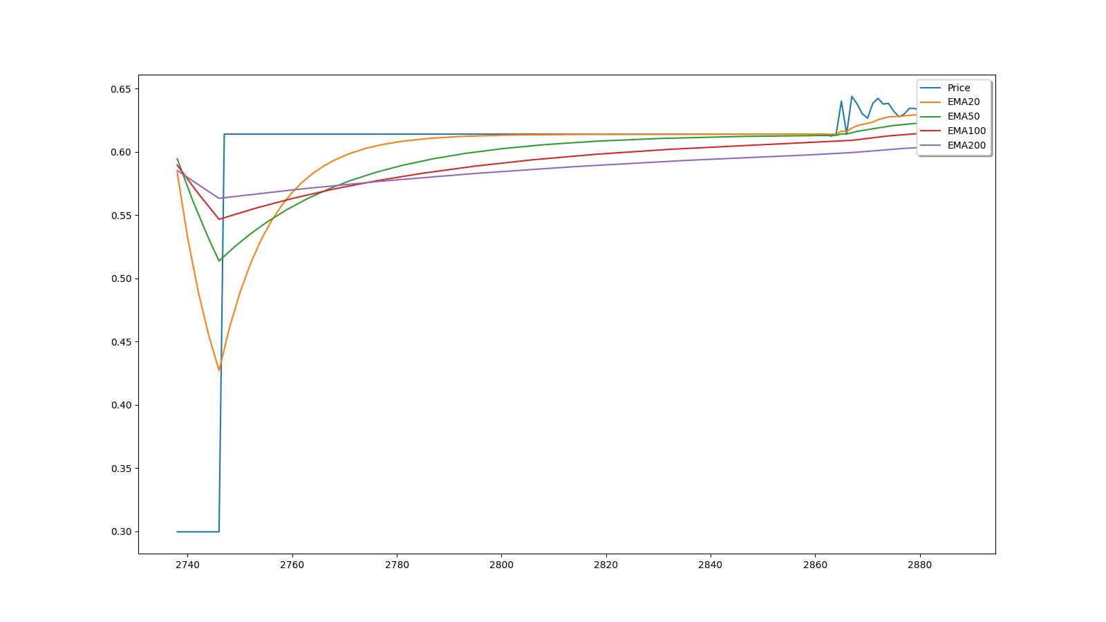 SingularityNET Exponential Moving Averages