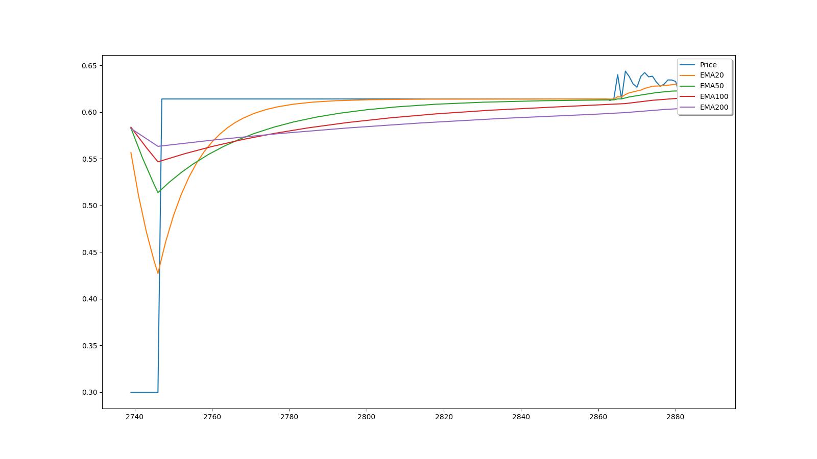 SingularityNET Exponential Moving Averages