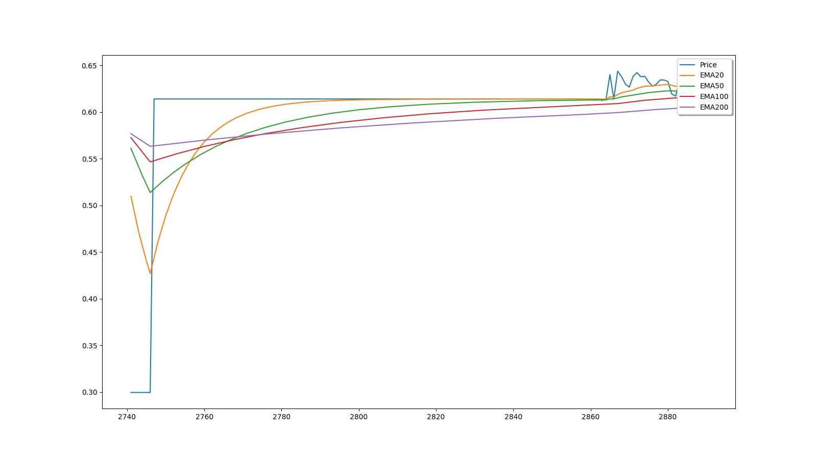 SingularityNET Exponential Moving Averages