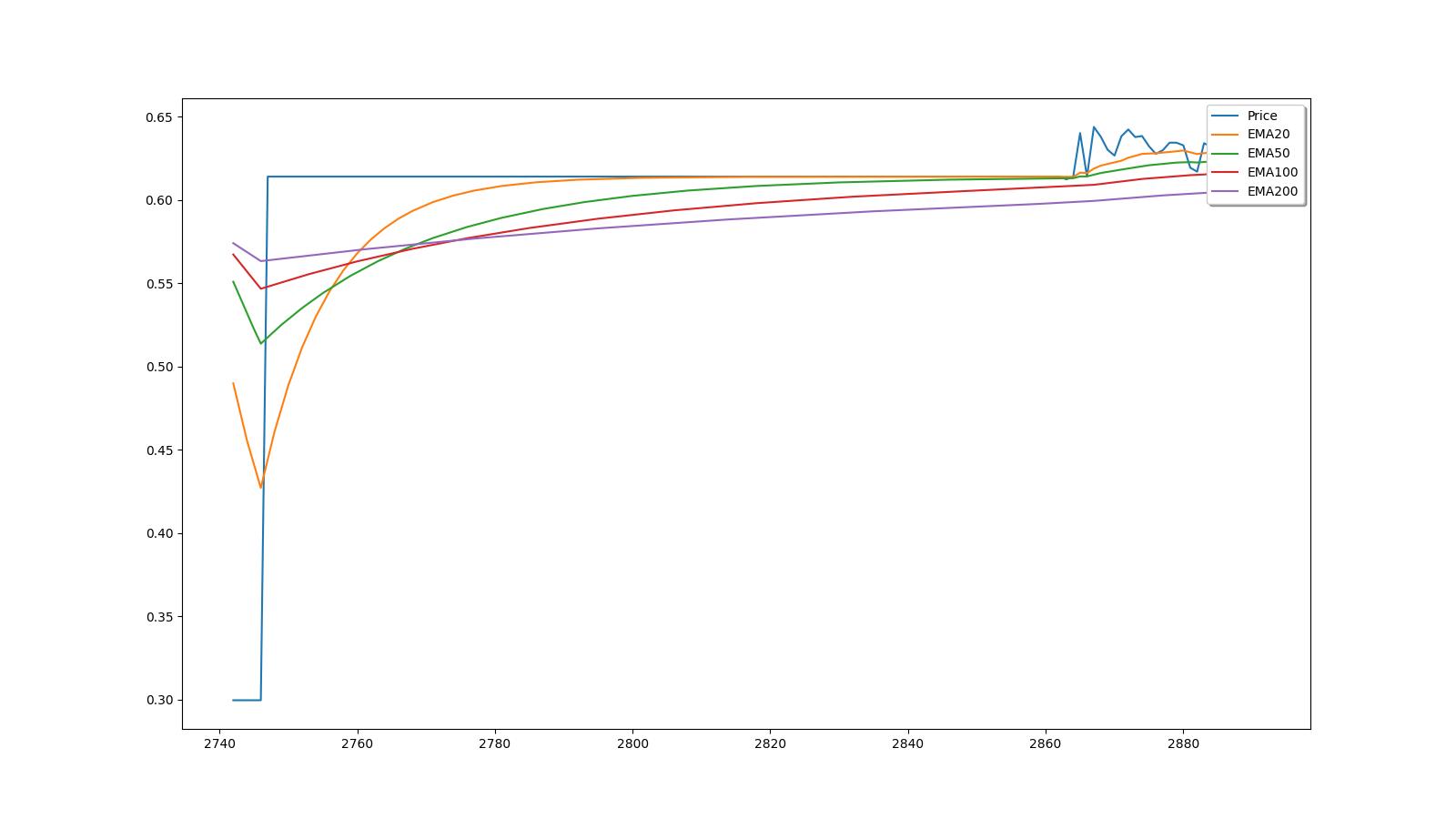 SingularityNET Exponential Moving Averages