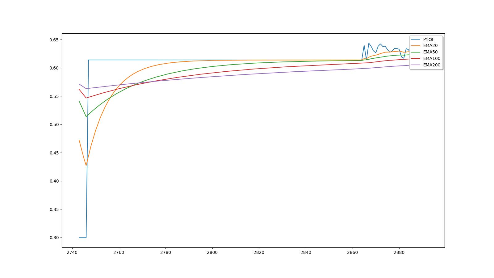 SingularityNET Exponential Moving Averages