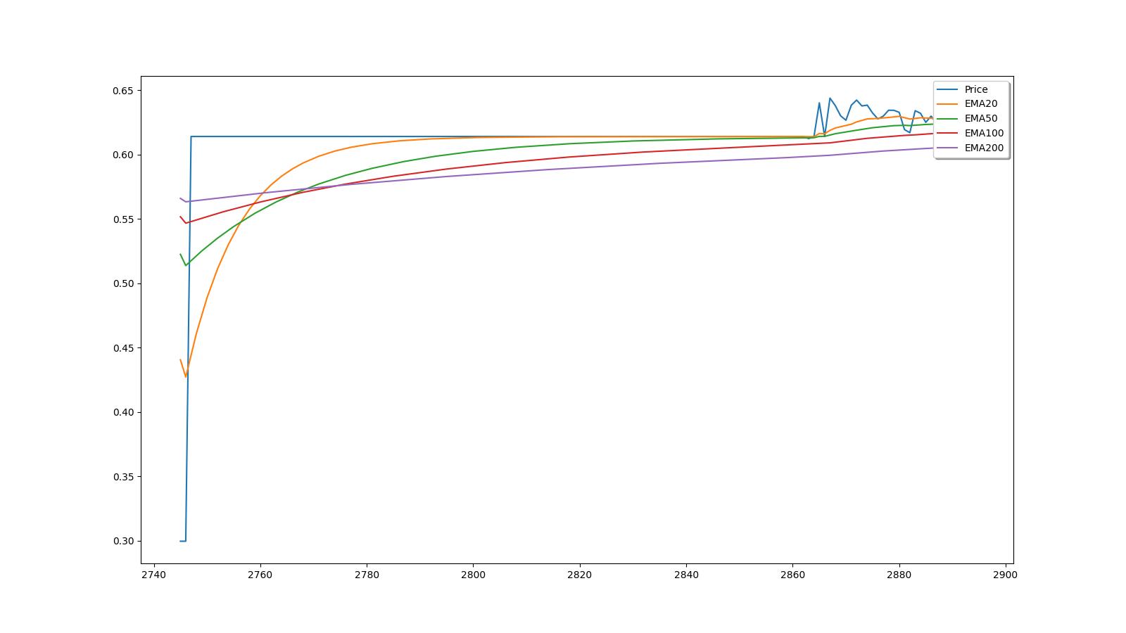 SingularityNET Exponential Moving Averages