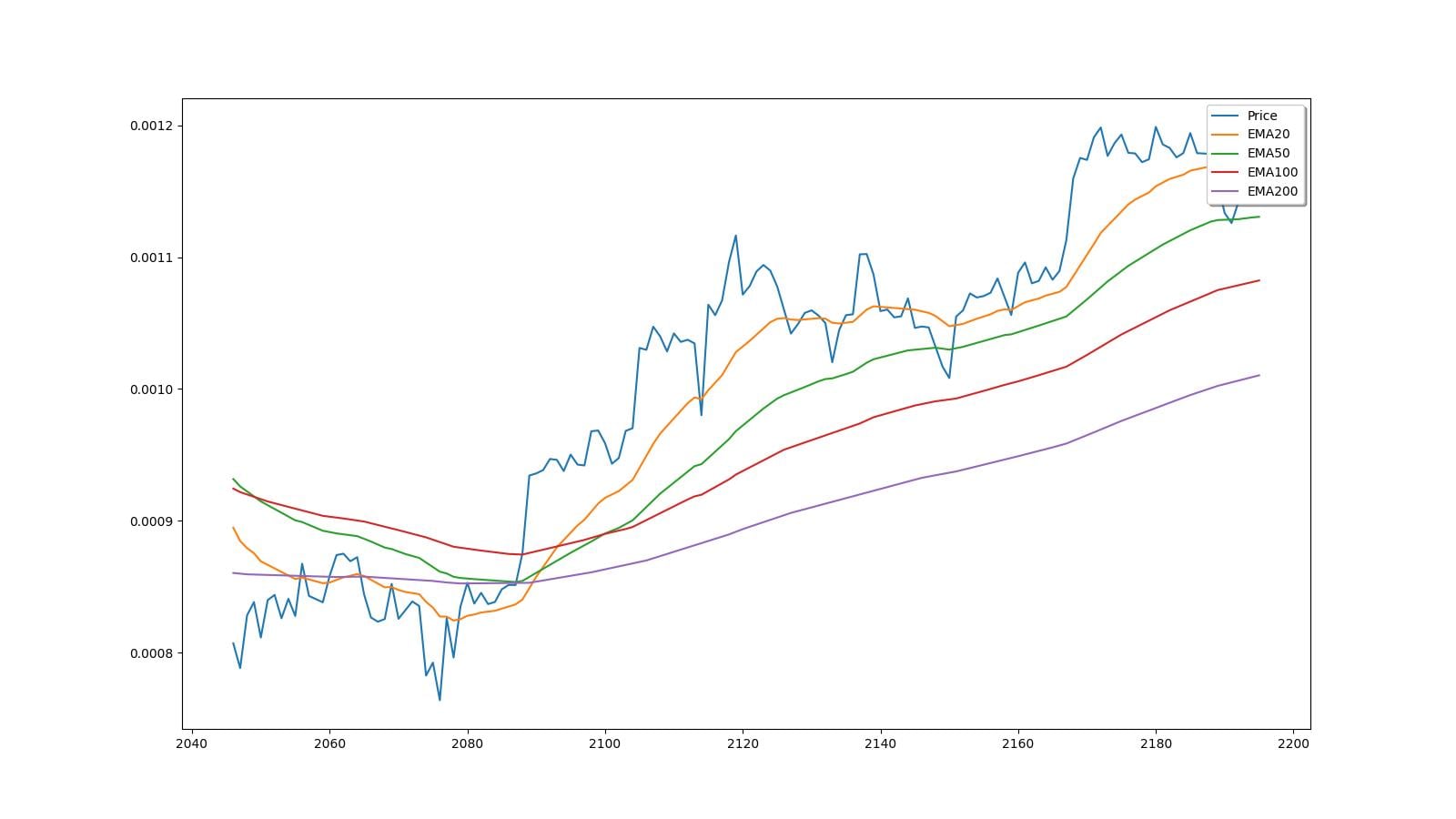 SINOVATE Exponential Moving Averages