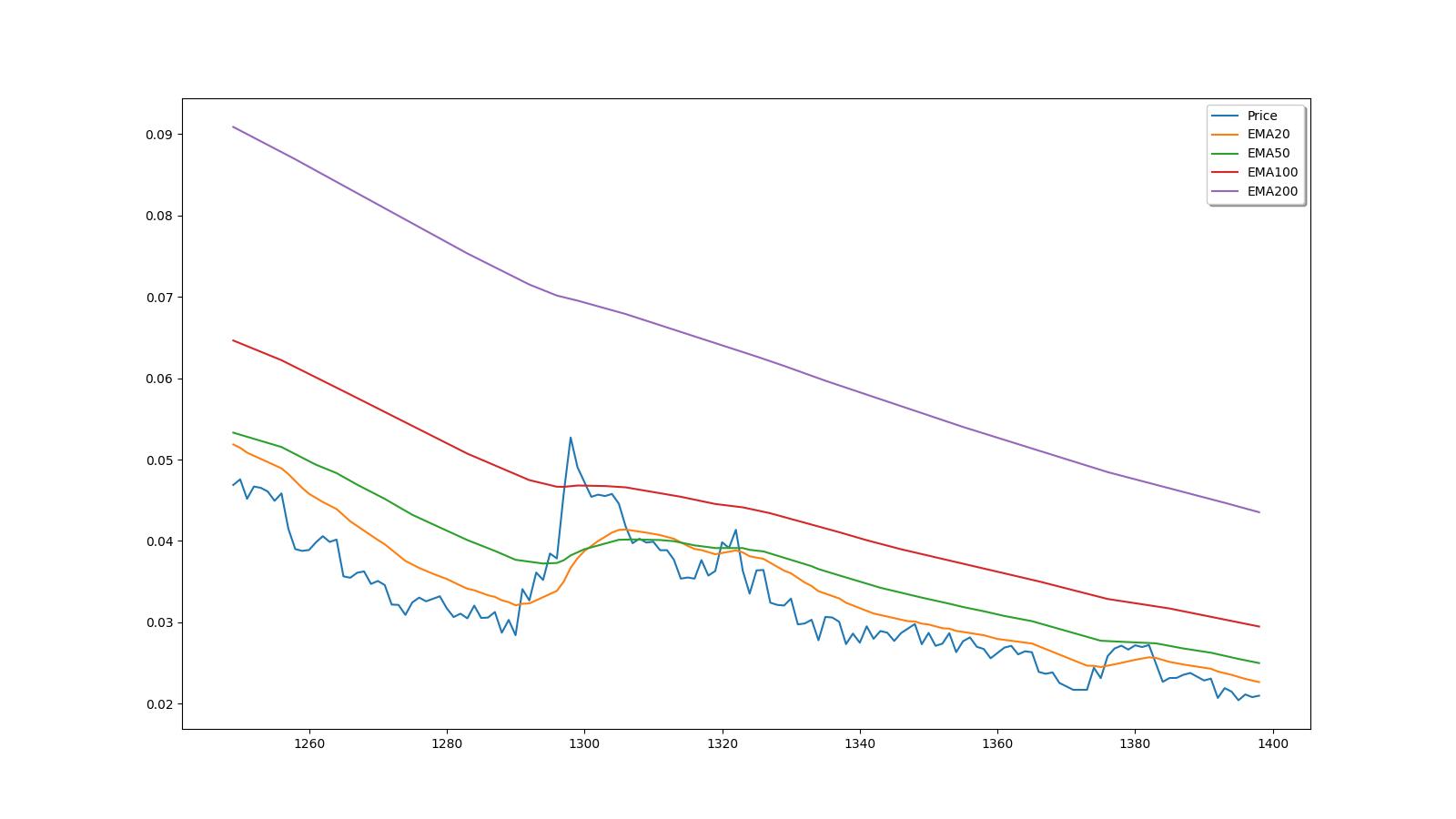 Sipher Exponential Moving Averages
