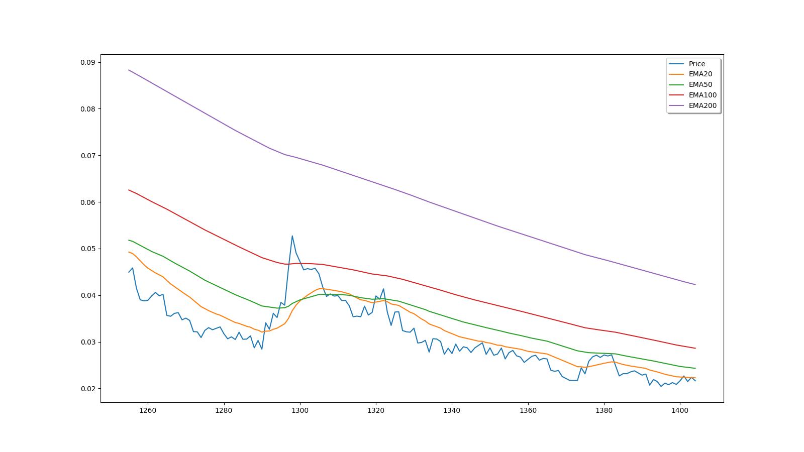 Sipher Exponential Moving Averages
