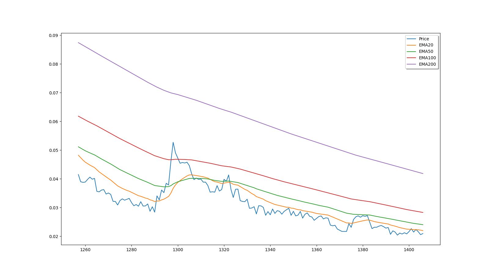 Sipher Exponential Moving Averages
