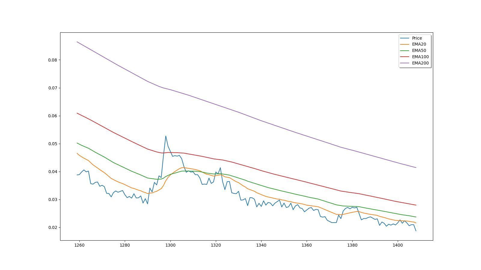 Sipher Exponential Moving Averages