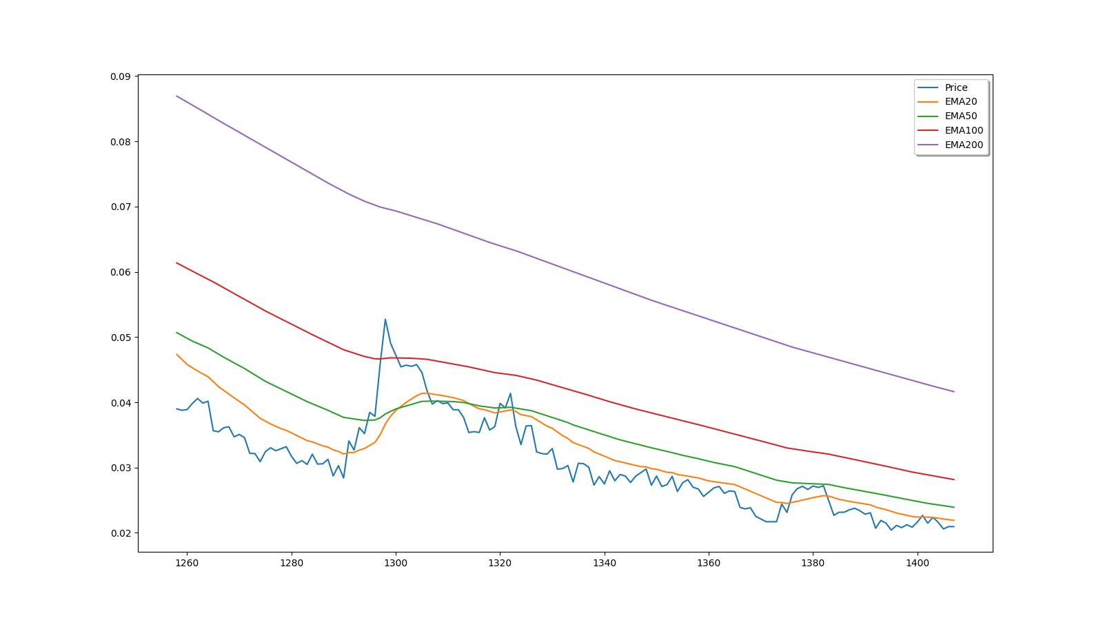 Sipher Exponential Moving Averages
