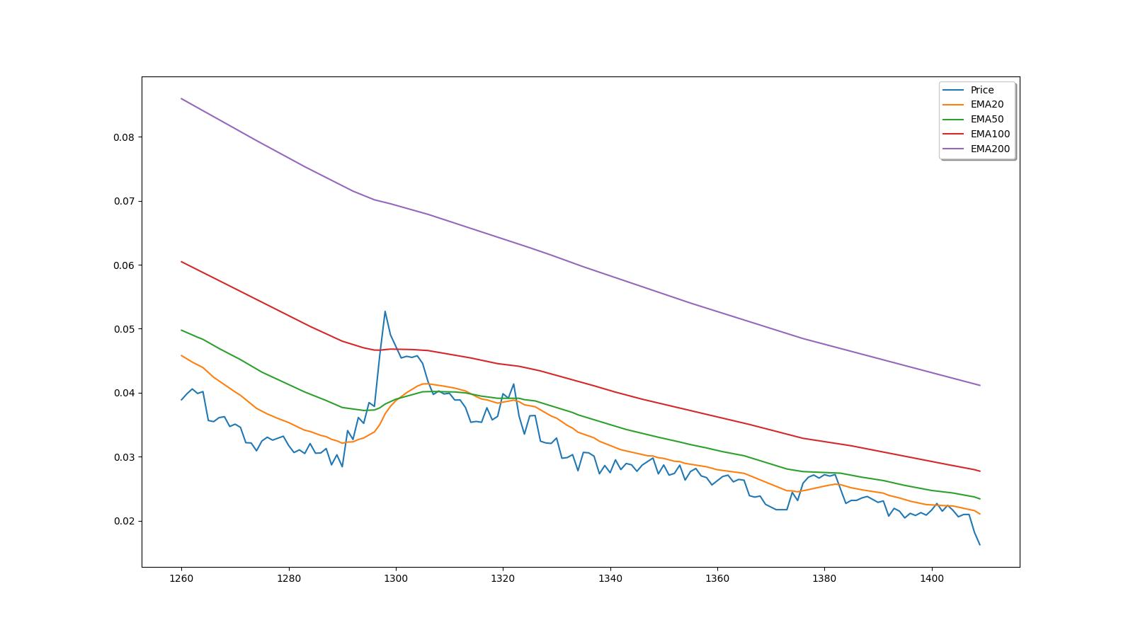 Sipher Exponential Moving Averages