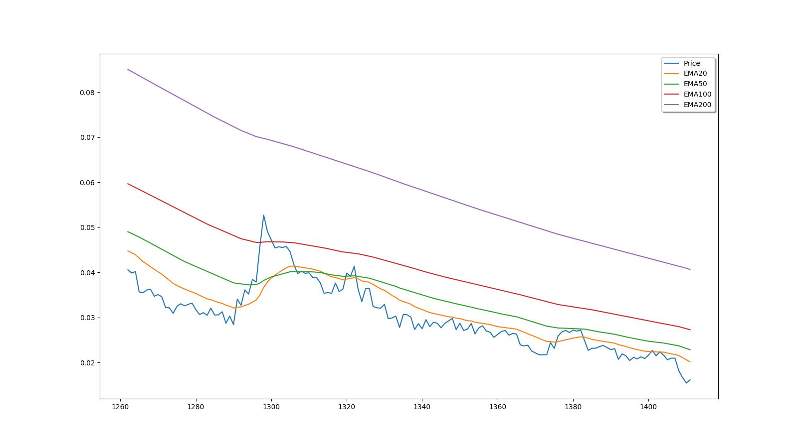 Sipher Exponential Moving Averages