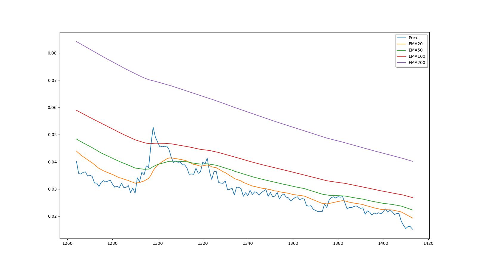 Sipher Exponential Moving Averages