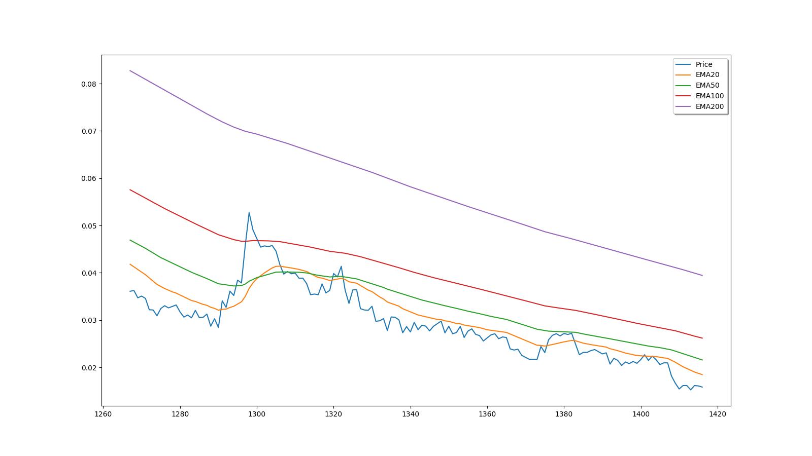 Sipher Exponential Moving Averages