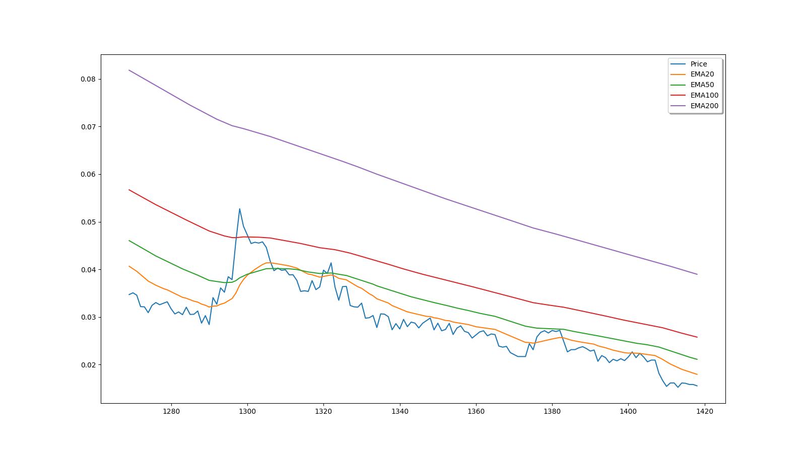 Sipher Exponential Moving Averages