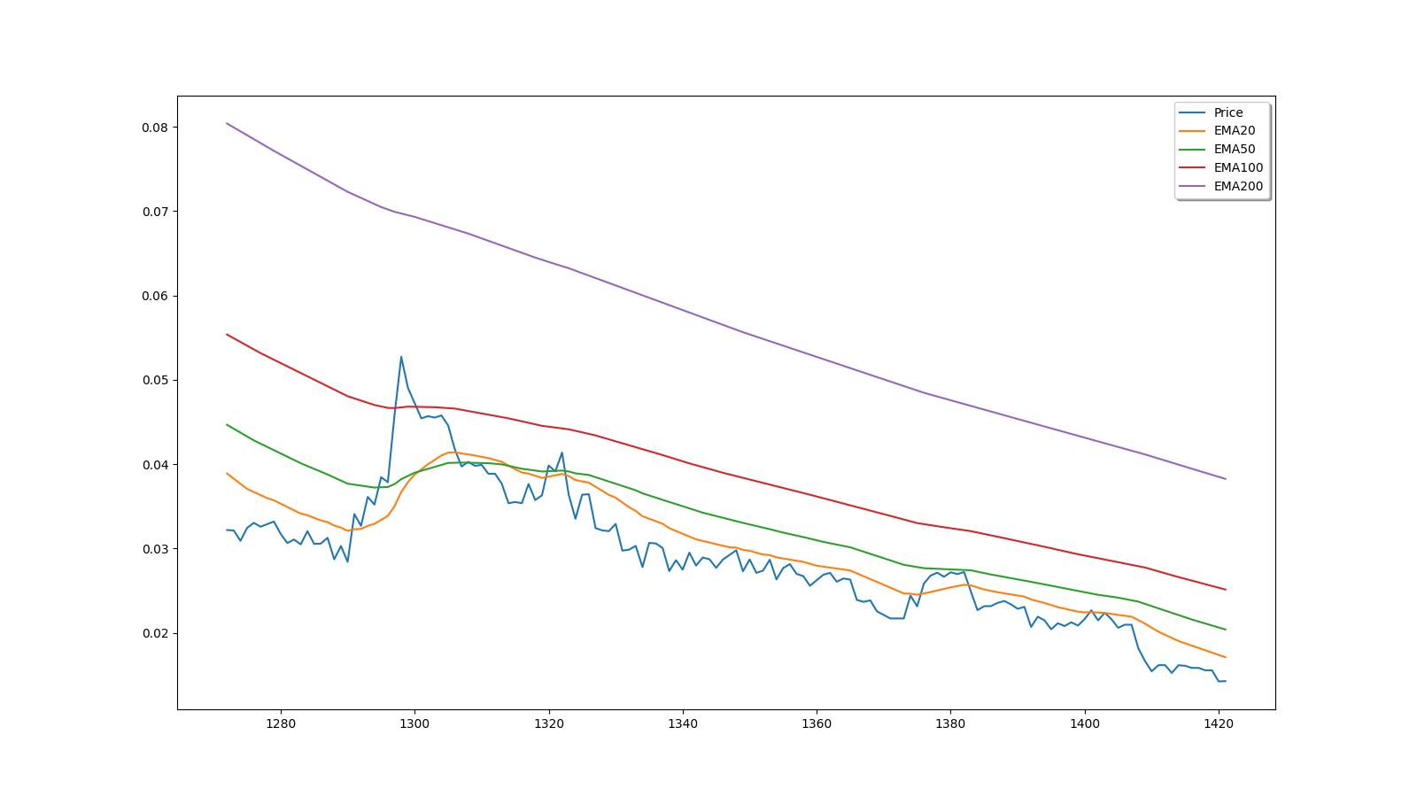 Sipher Exponential Moving Averages