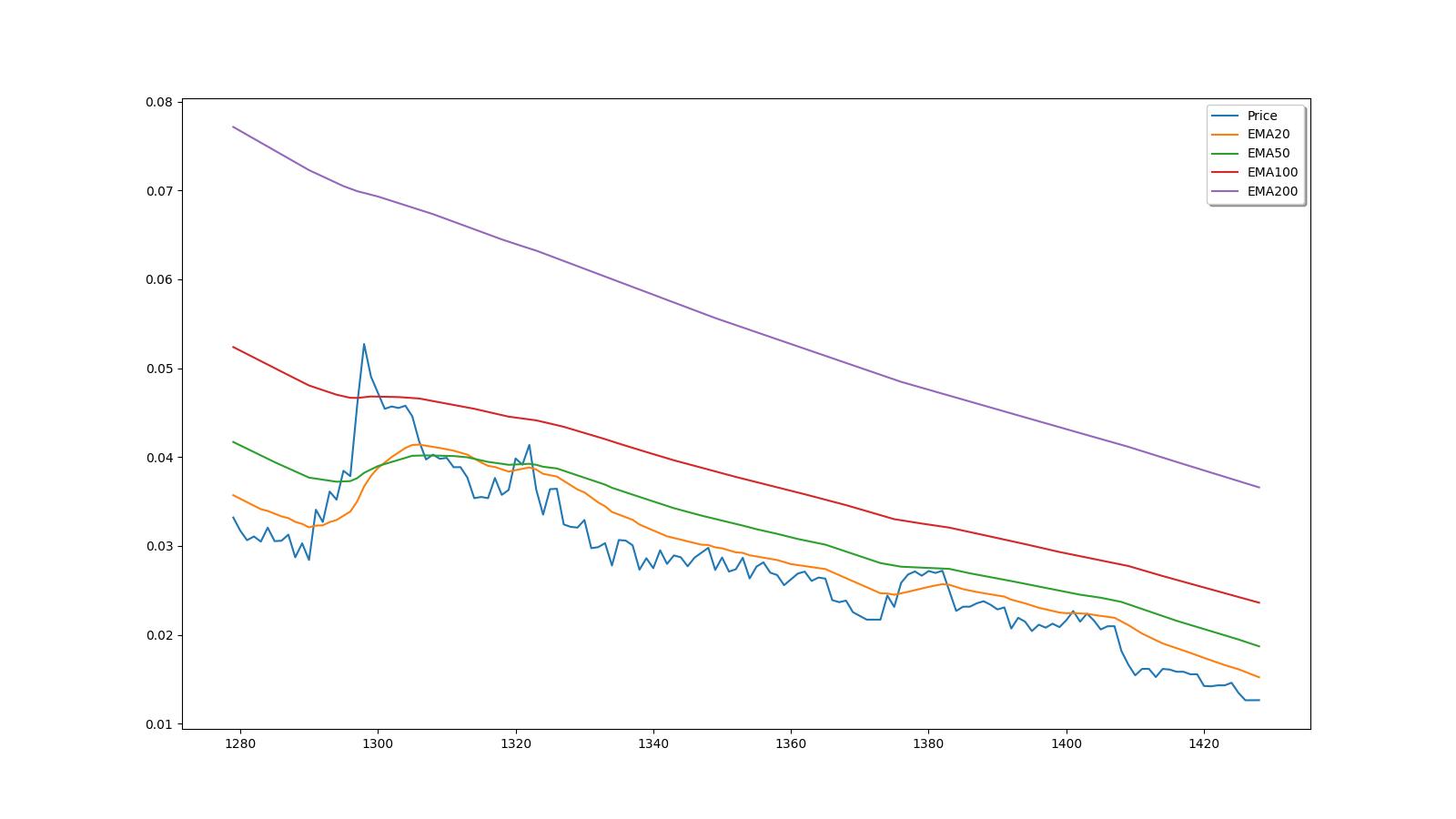 Sipher Exponential Moving Averages
