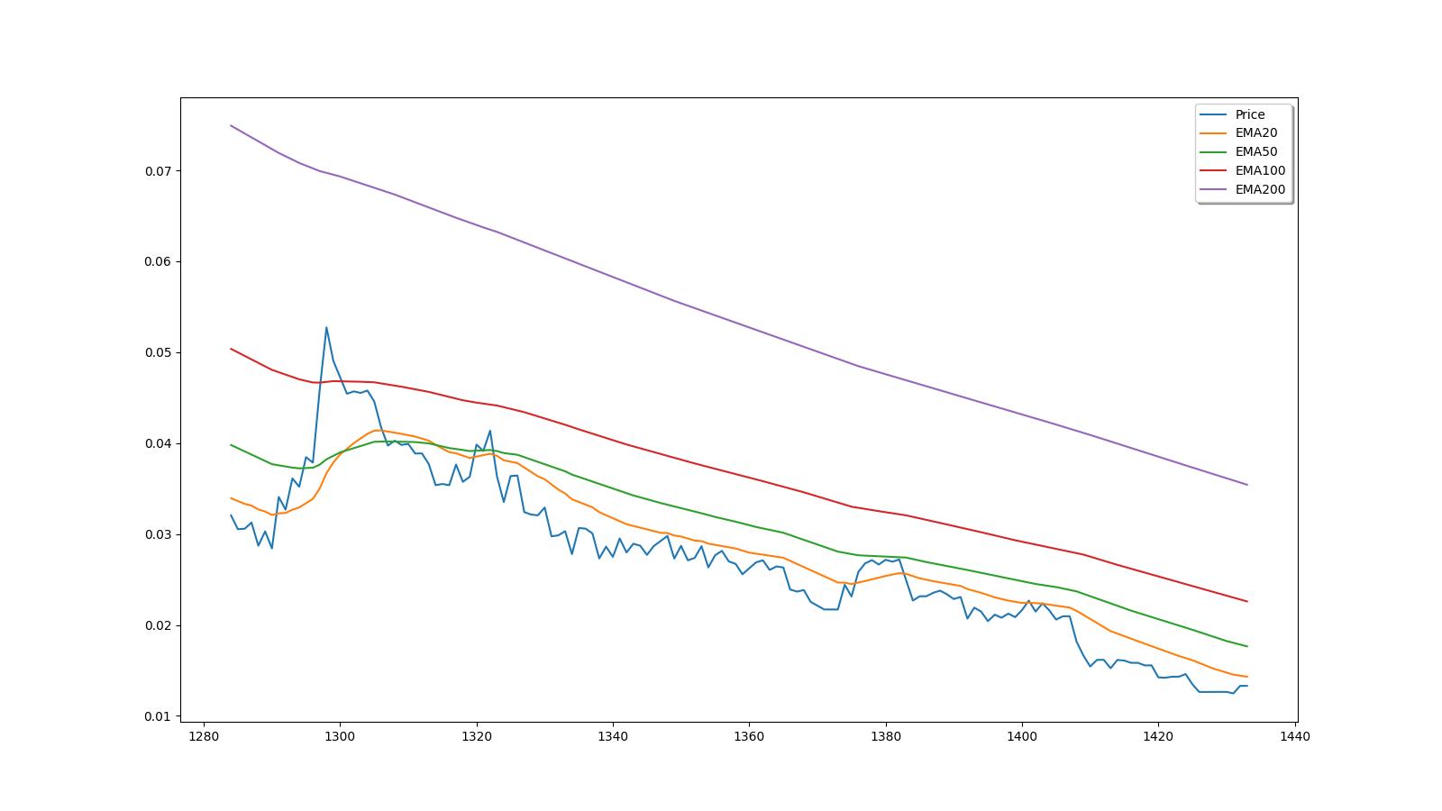 Sipher Exponential Moving Averages