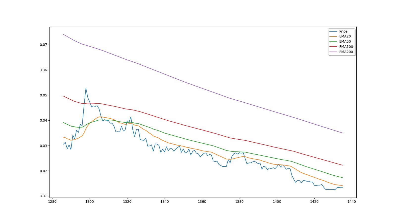 Sipher Exponential Moving Averages