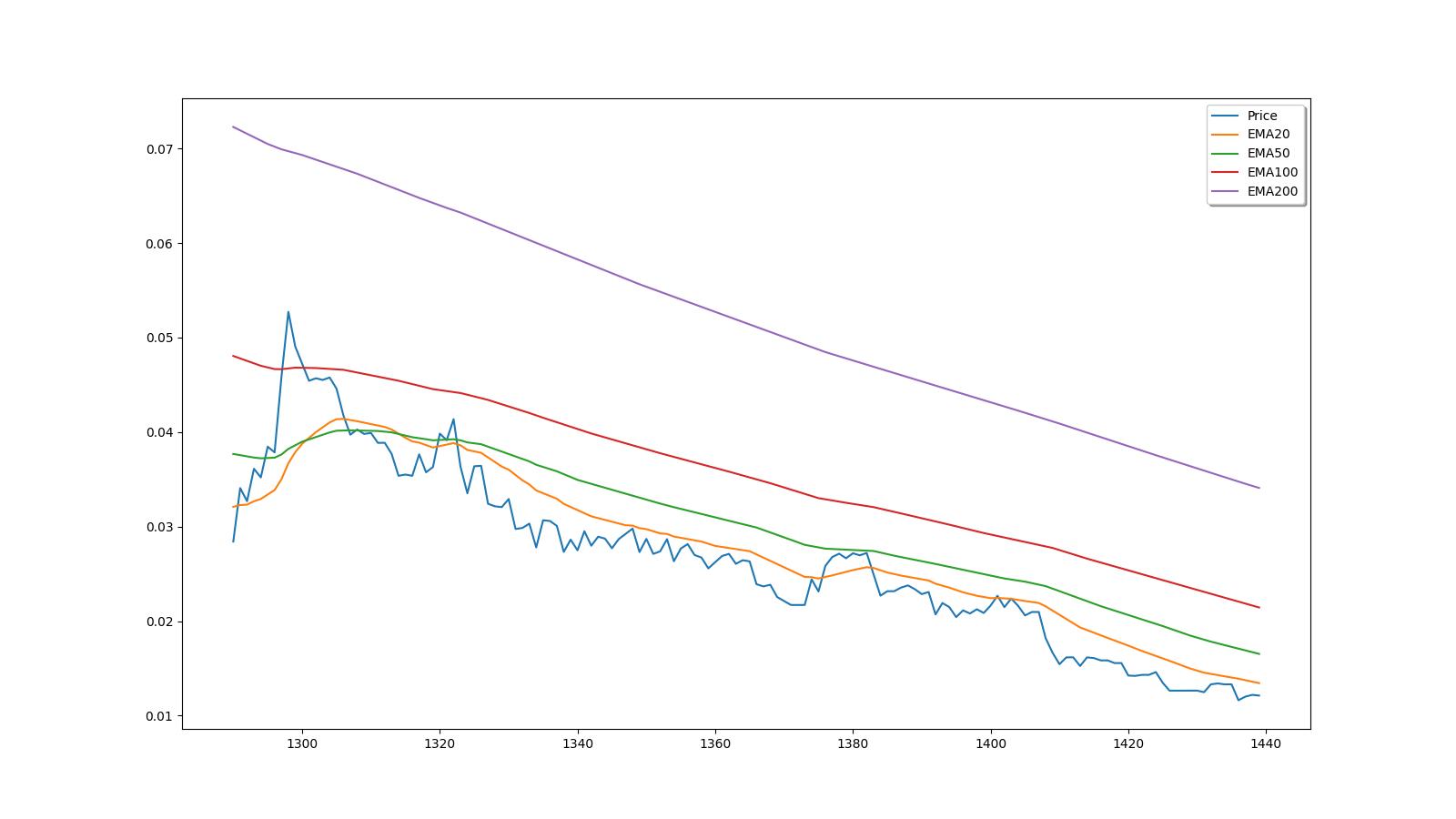 Sipher Exponential Moving Averages