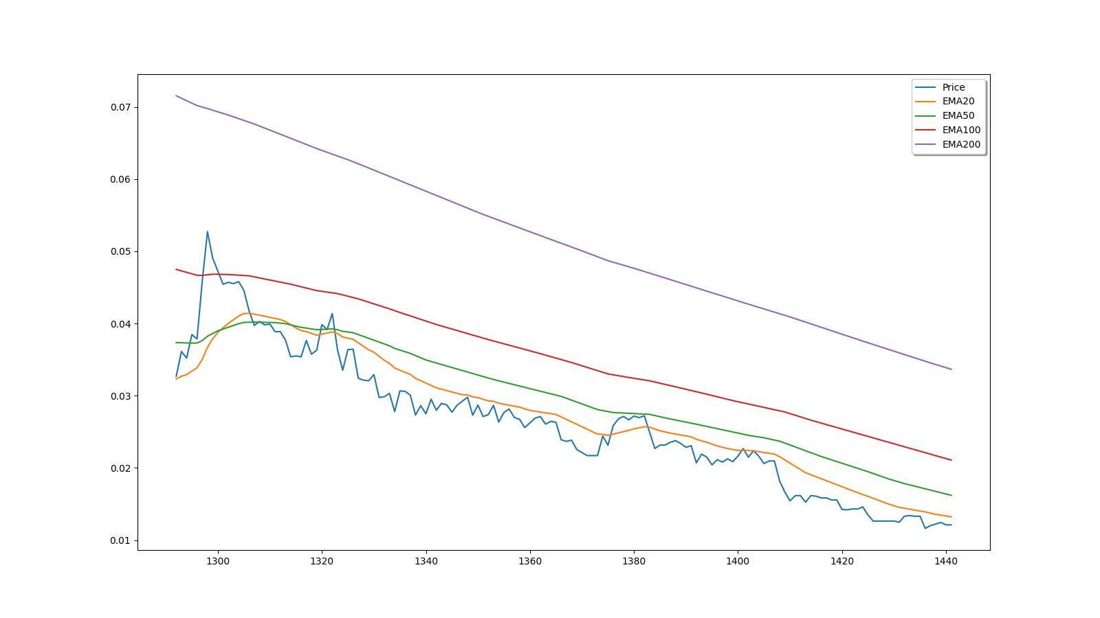 Sipher Exponential Moving Averages