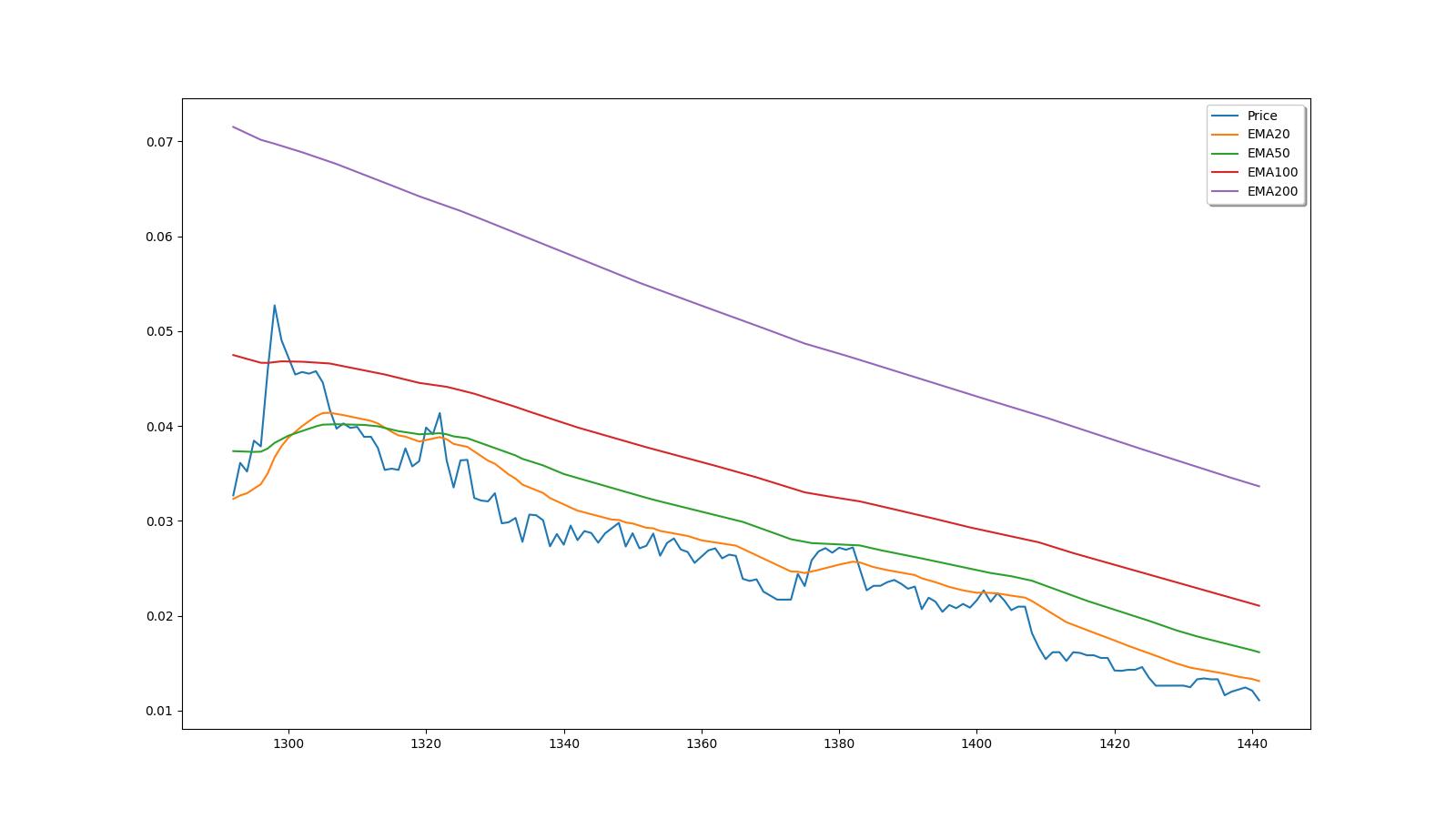 Sipher Exponential Moving Averages