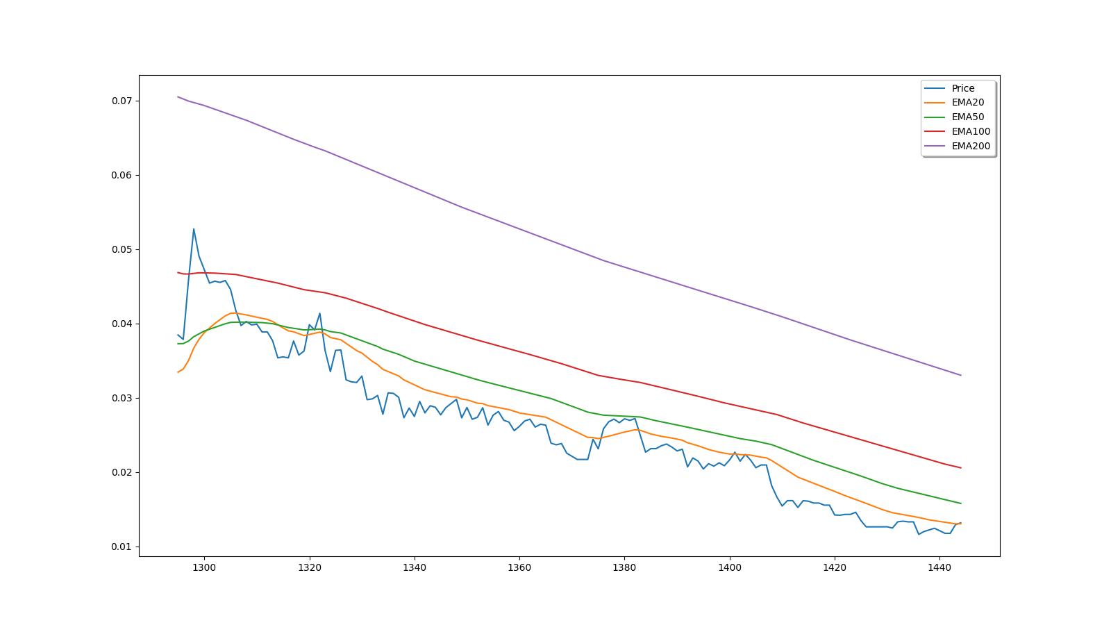 Sipher Exponential Moving Averages