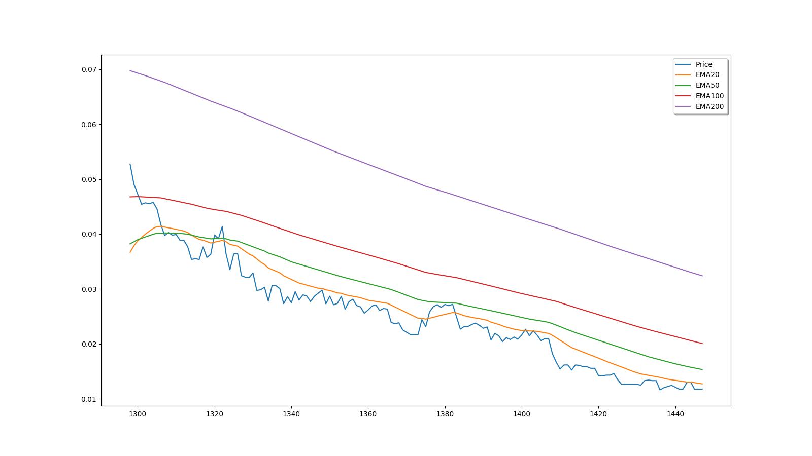 Sipher Exponential Moving Averages