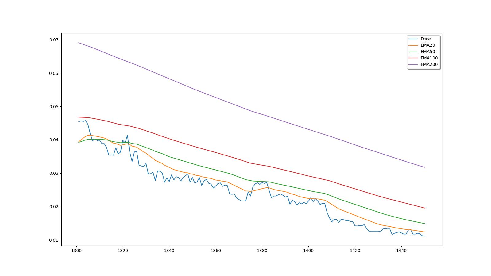 Sipher Exponential Moving Averages