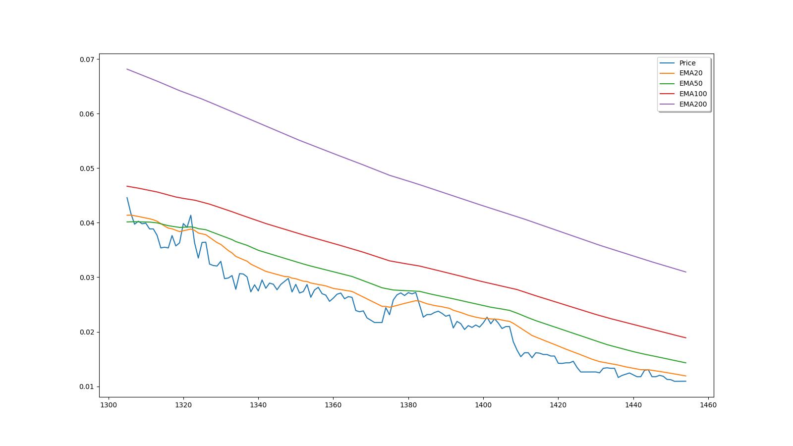 Sipher Exponential Moving Averages