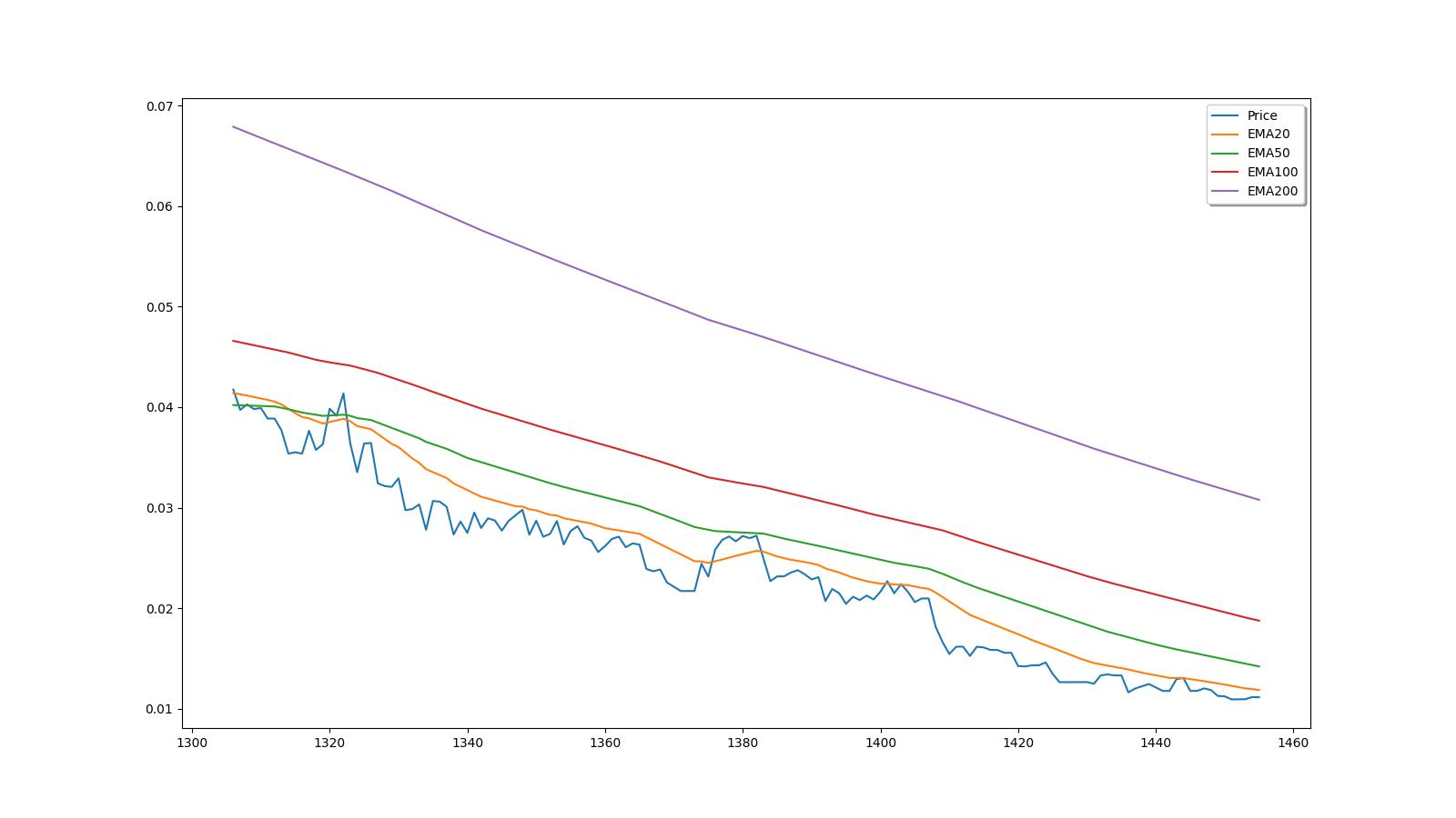 Sipher Exponential Moving Averages