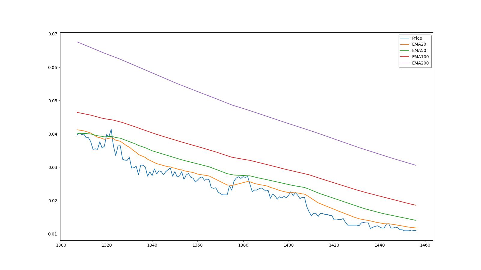 Sipher Exponential Moving Averages
