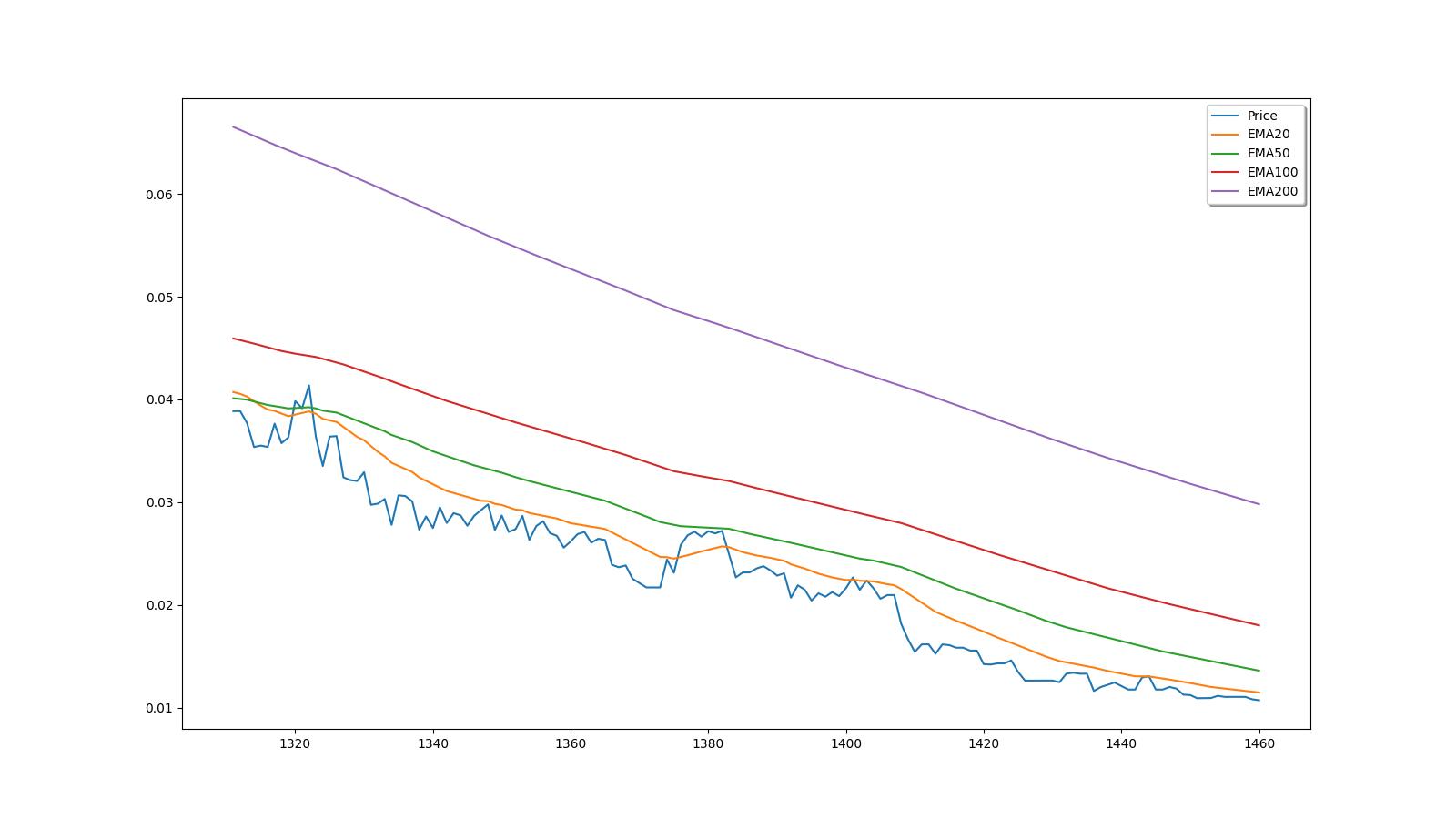 Sipher Exponential Moving Averages