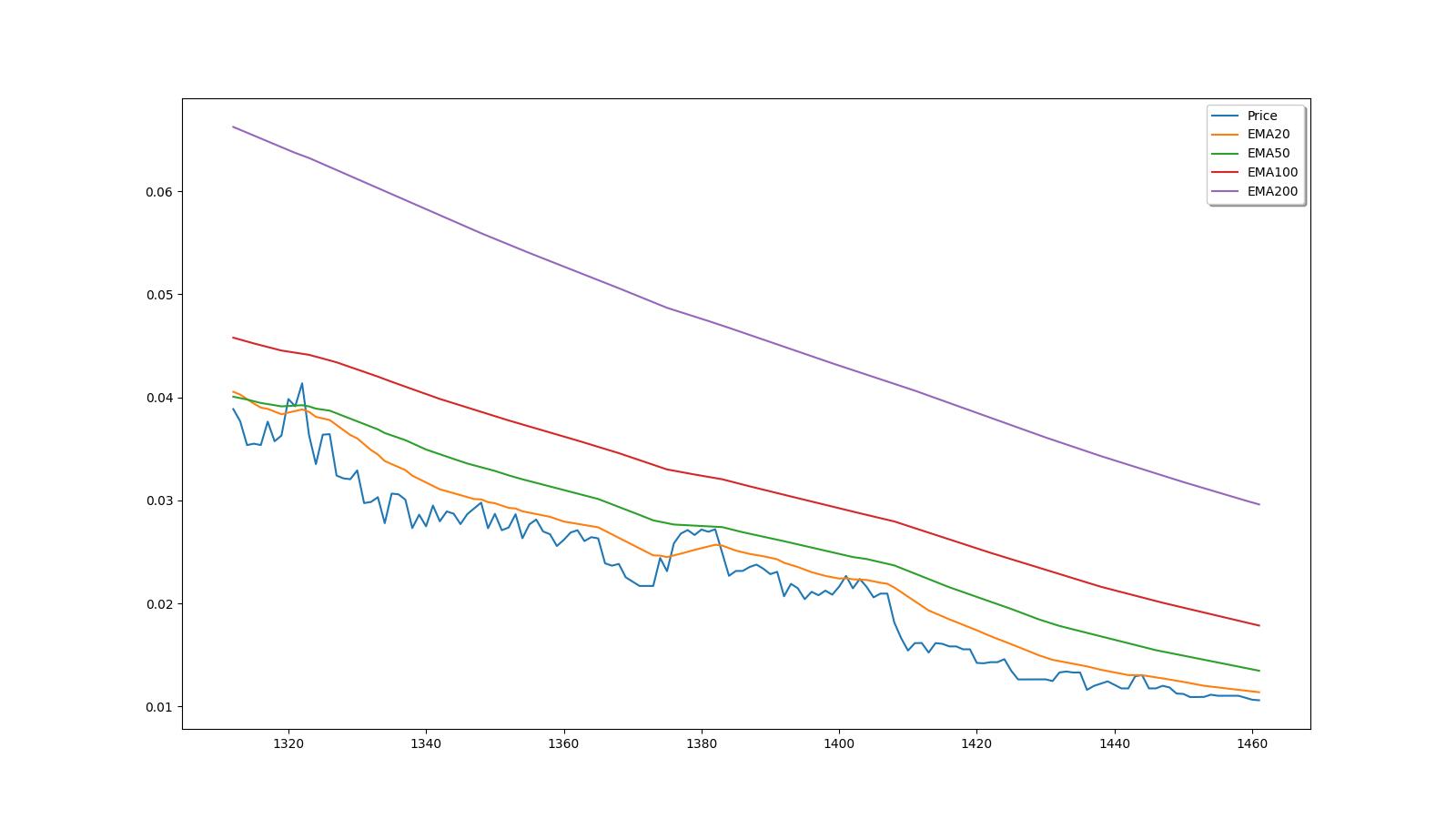 Sipher Exponential Moving Averages