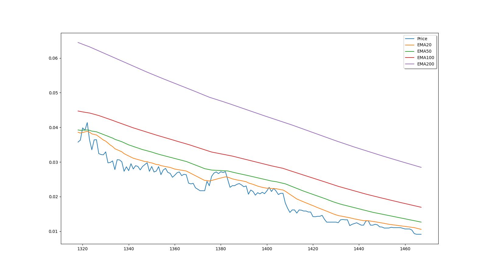 Sipher Exponential Moving Averages