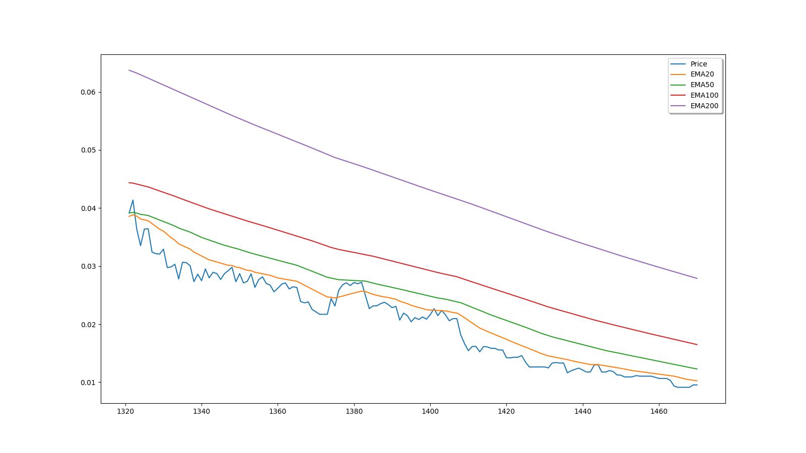 Sipher Exponential Moving Averages