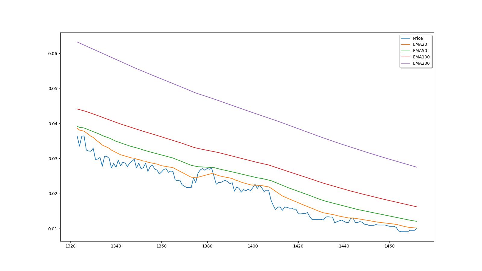 Sipher Exponential Moving Averages