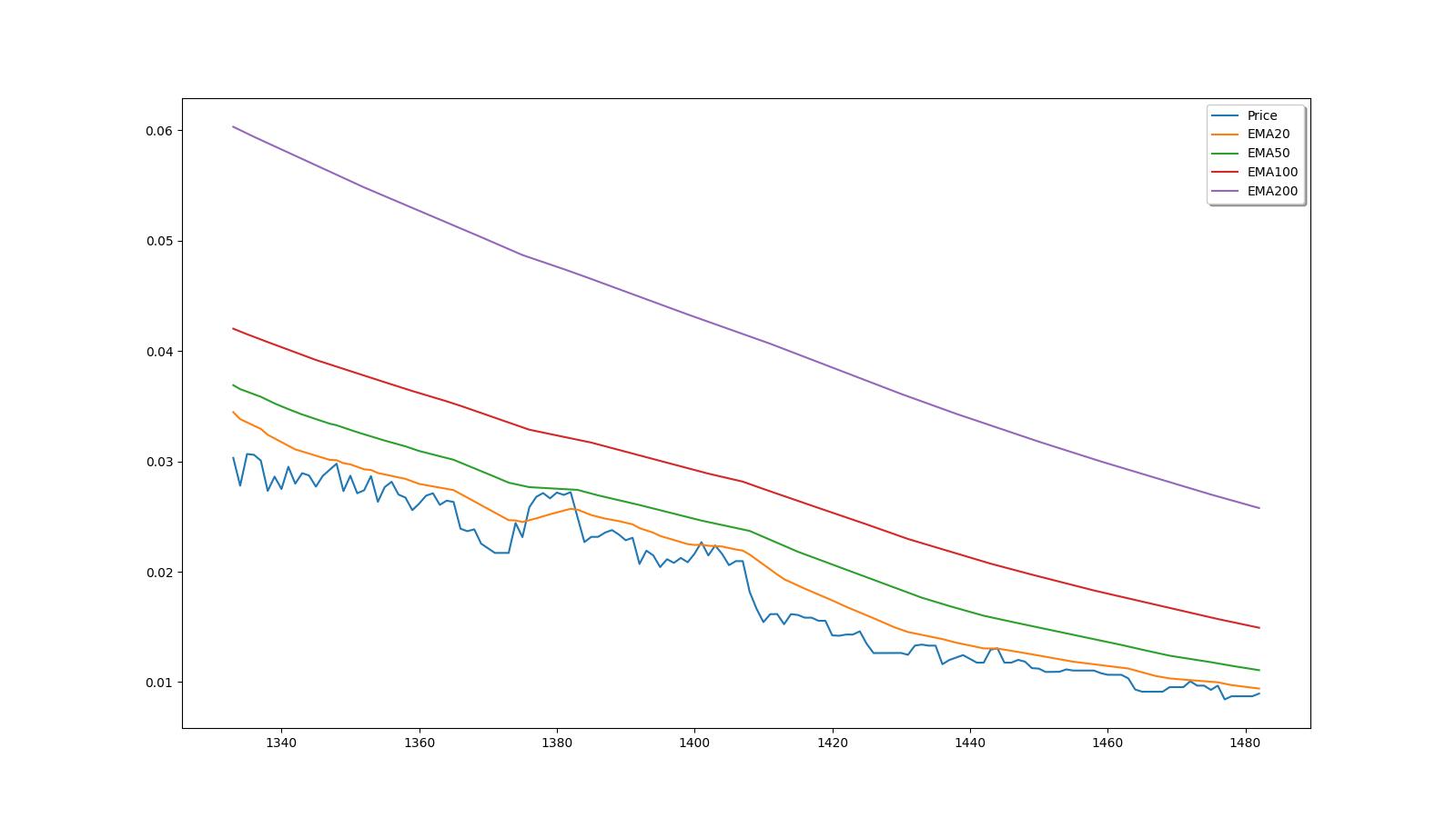 Sipher Exponential Moving Averages