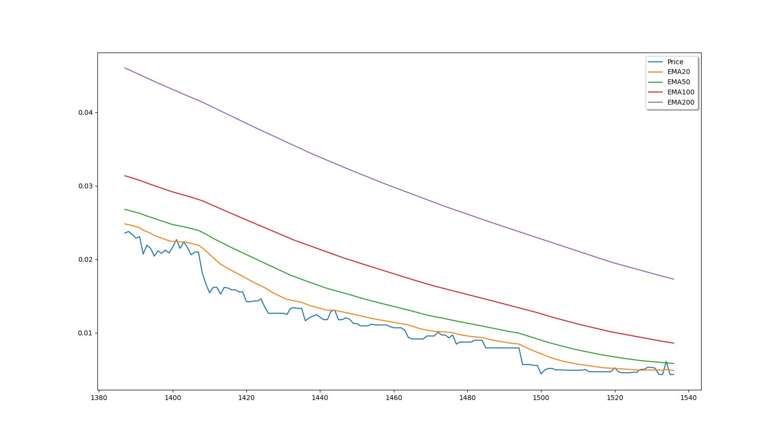 Sipher Exponential Moving Averages