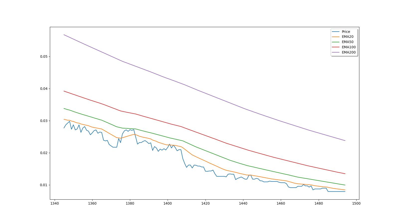 Sipher Exponential Moving Averages