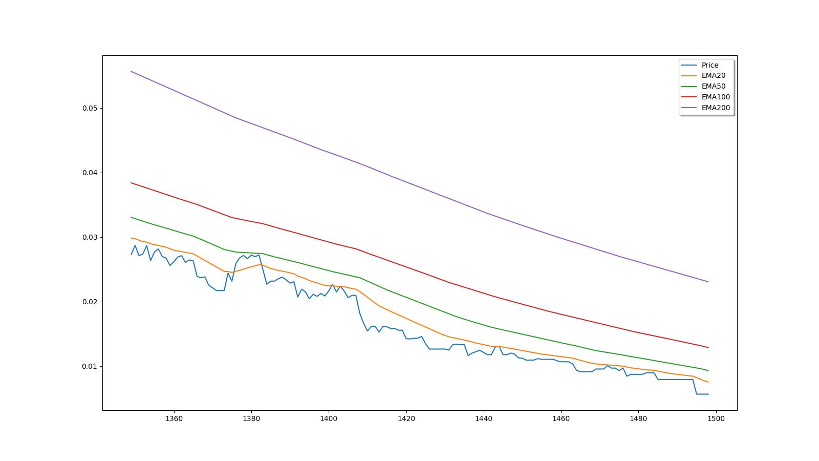 Sipher Exponential Moving Averages