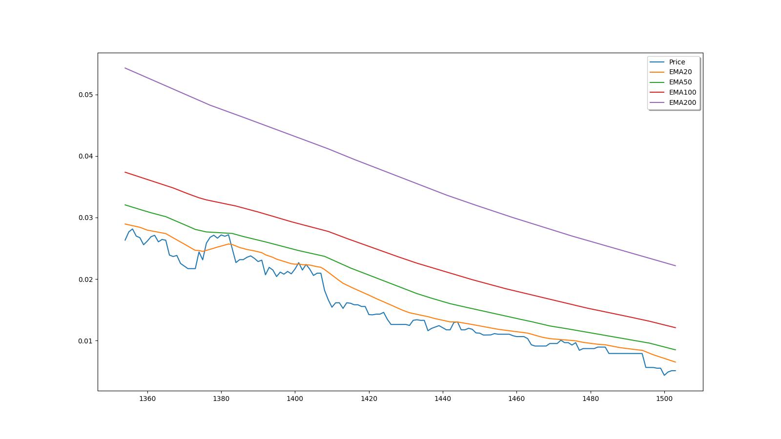 Sipher Exponential Moving Averages