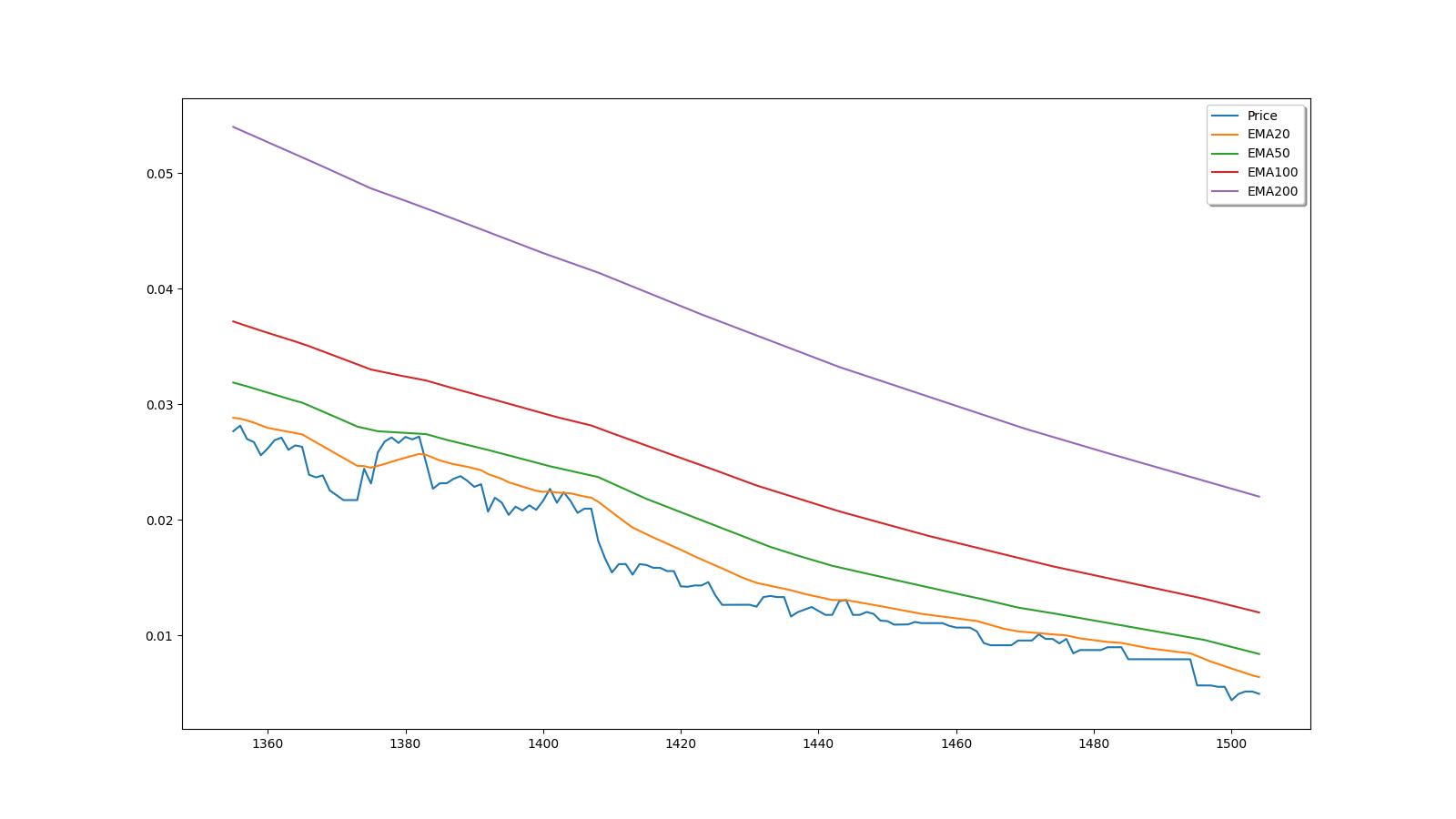 Sipher Exponential Moving Averages