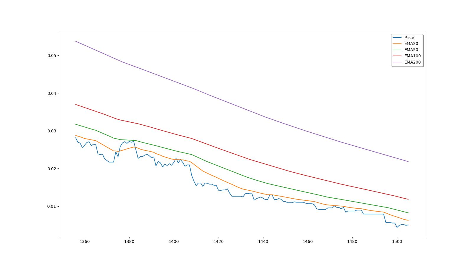 Sipher Exponential Moving Averages