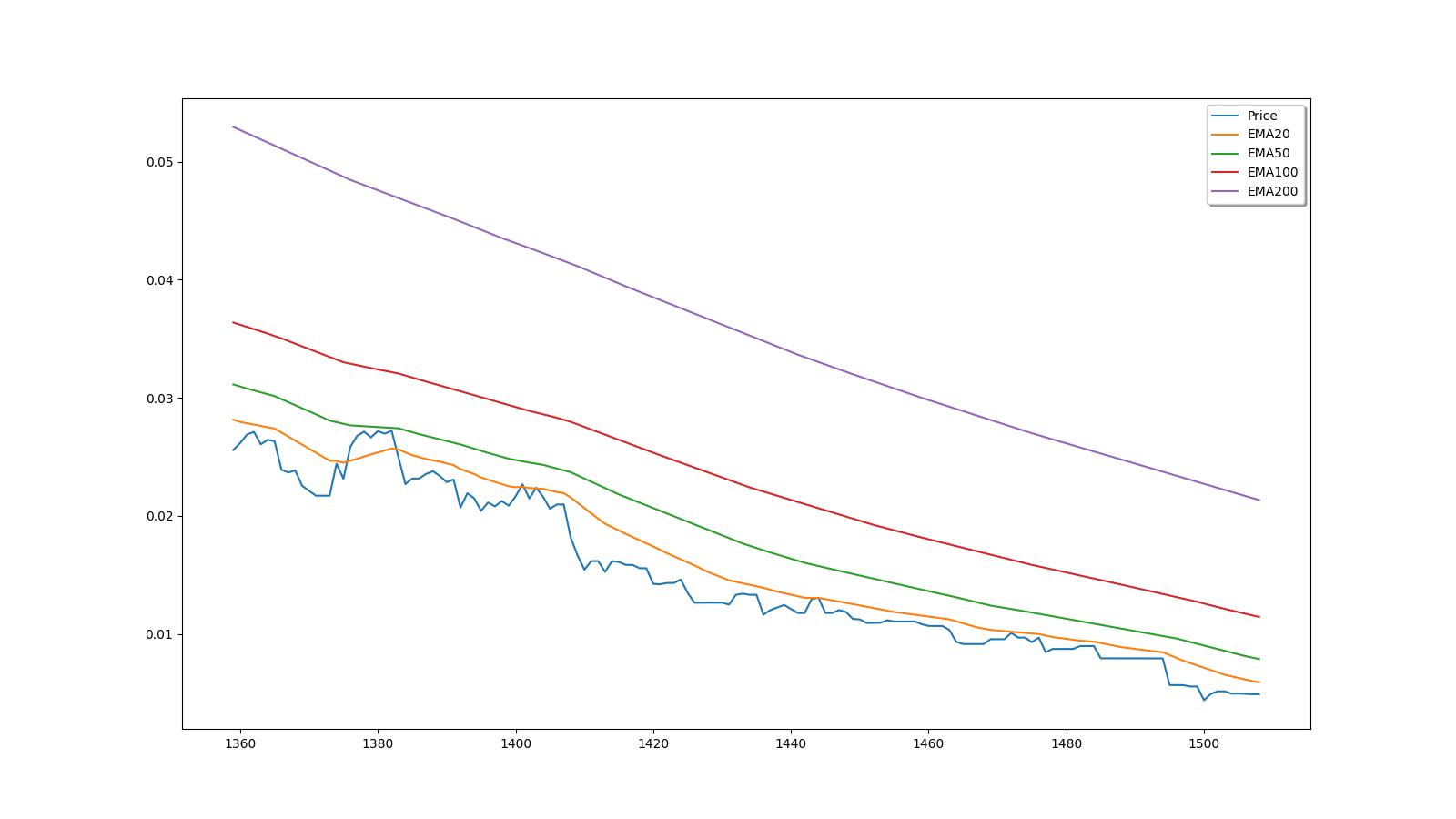 Sipher Exponential Moving Averages