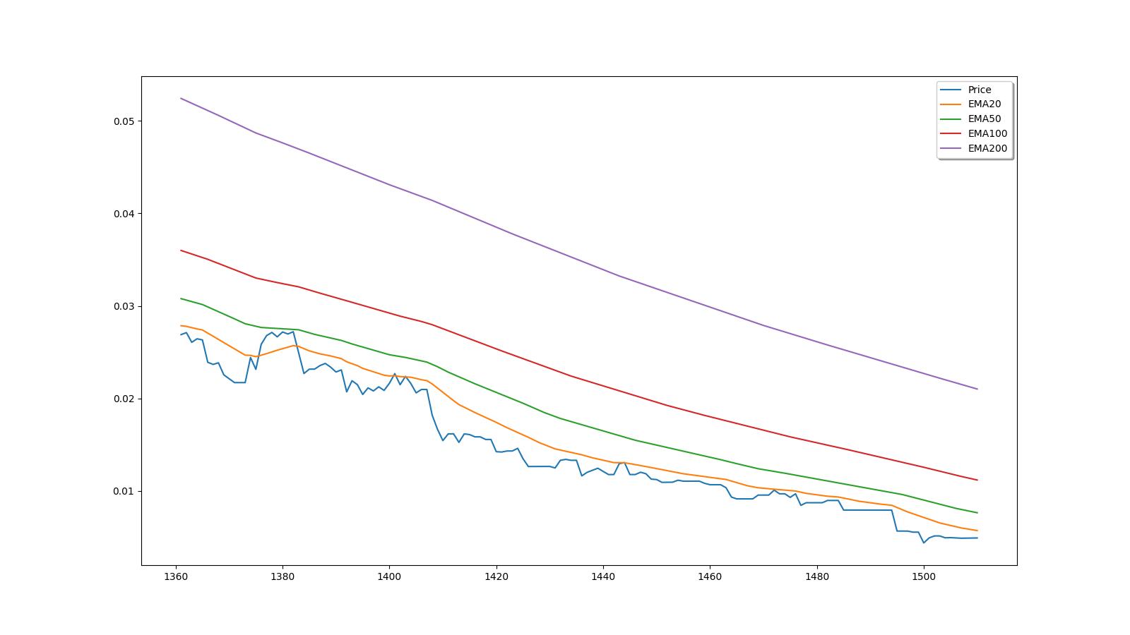 Sipher Exponential Moving Averages