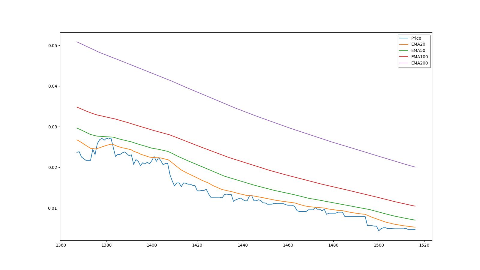 Sipher Exponential Moving Averages