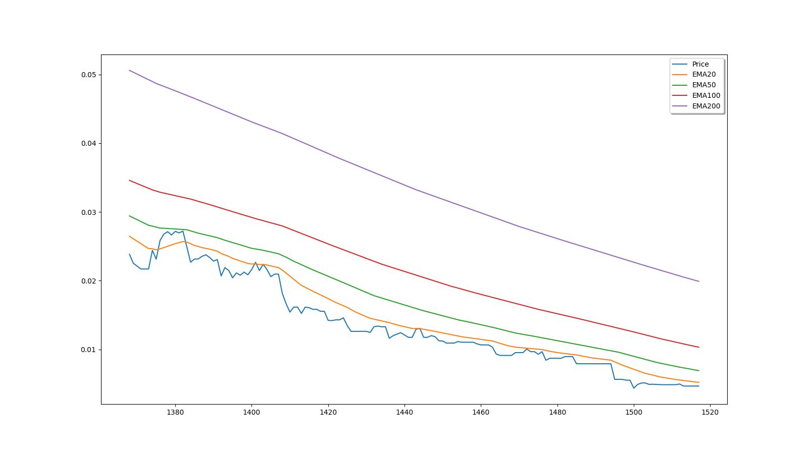 Sipher Exponential Moving Averages