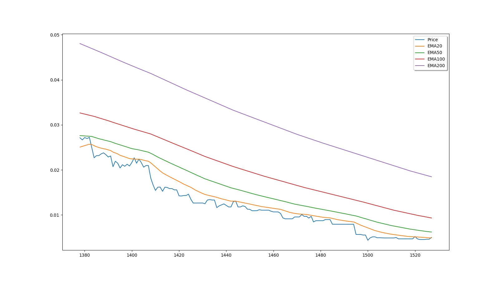 Sipher Exponential Moving Averages