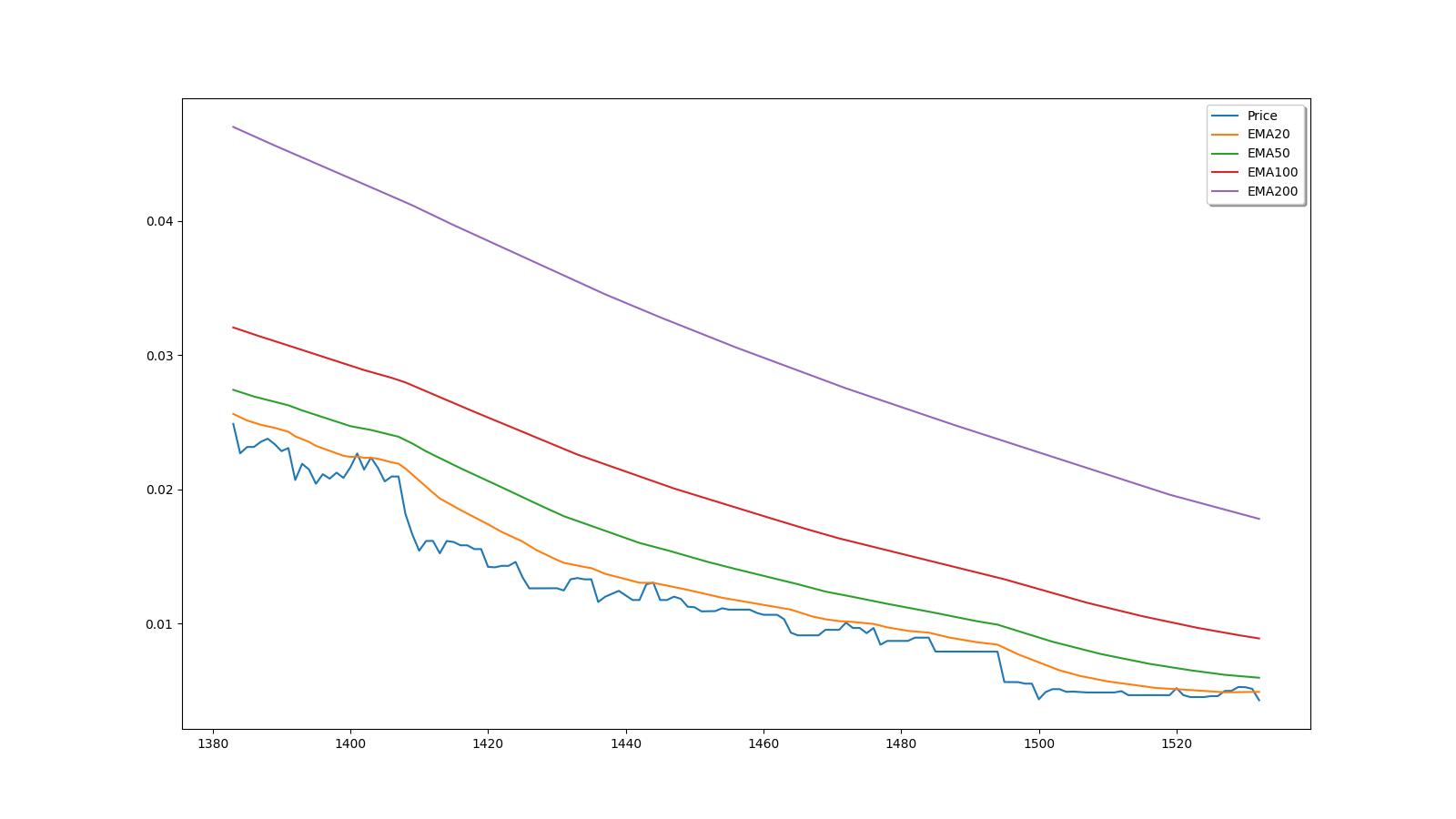 Sipher Exponential Moving Averages